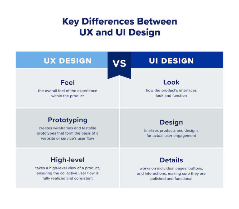 The Difference Between UI and UX Design