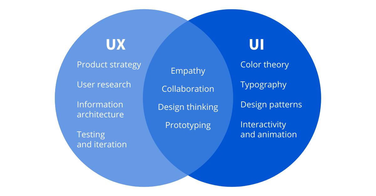 The Difference Between UI and UX Design
