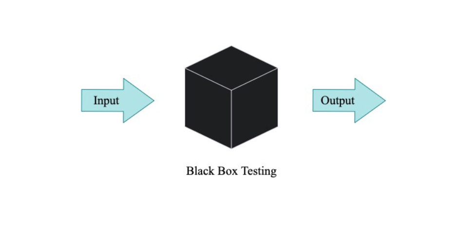 Black Box Techniques And Categories